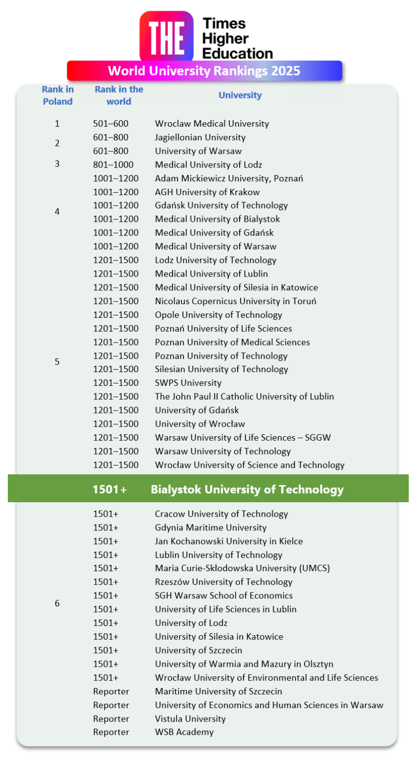 Bialystok University of Technology ranks 6th in Poland in the 2025 Times Higher Education ...